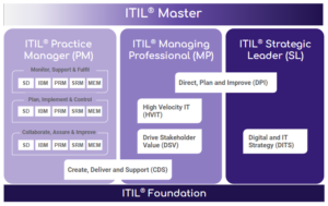 Certification ITIL® - Learneo